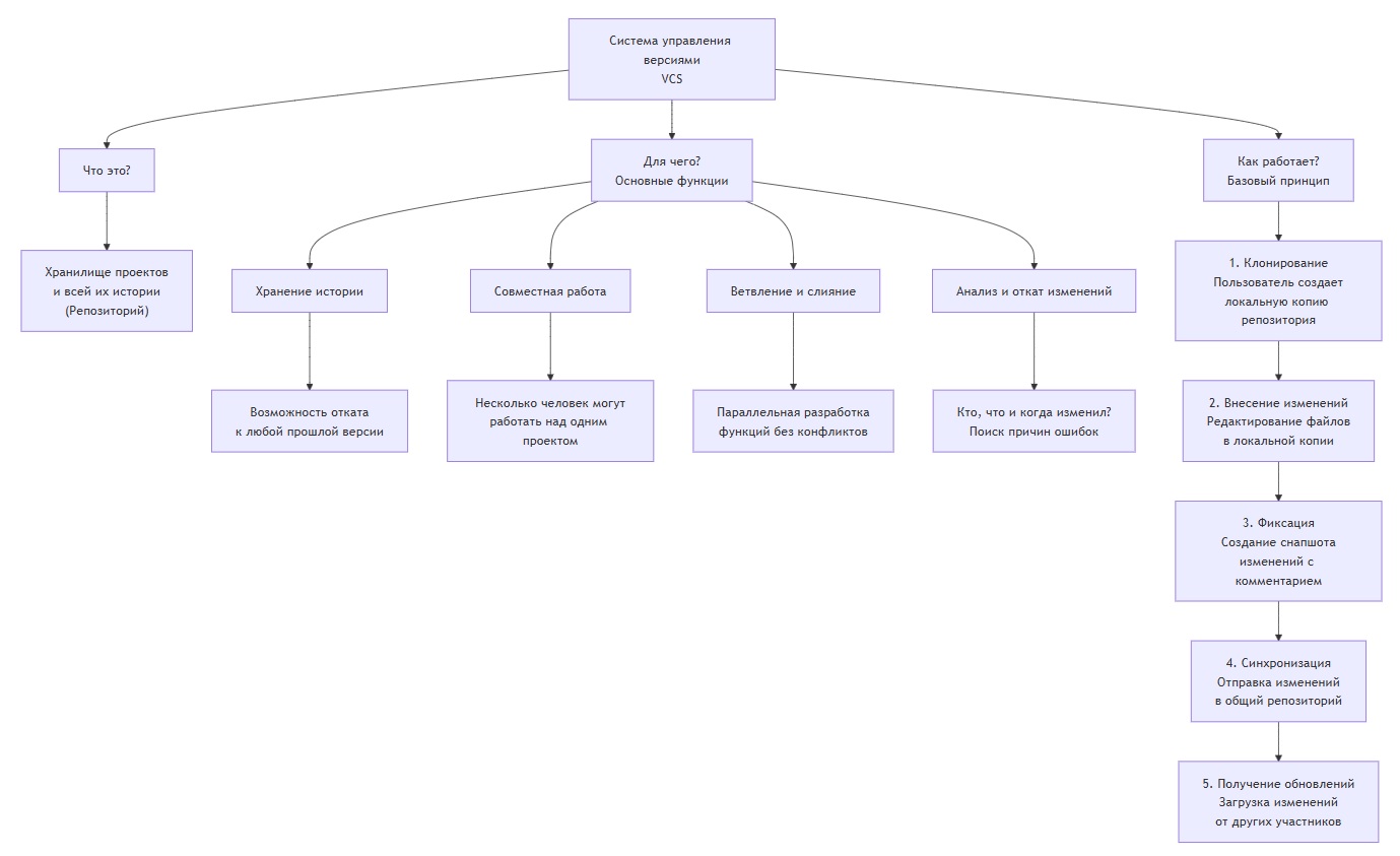 Системы управления версиями VCS (Version Control System): принципы ...