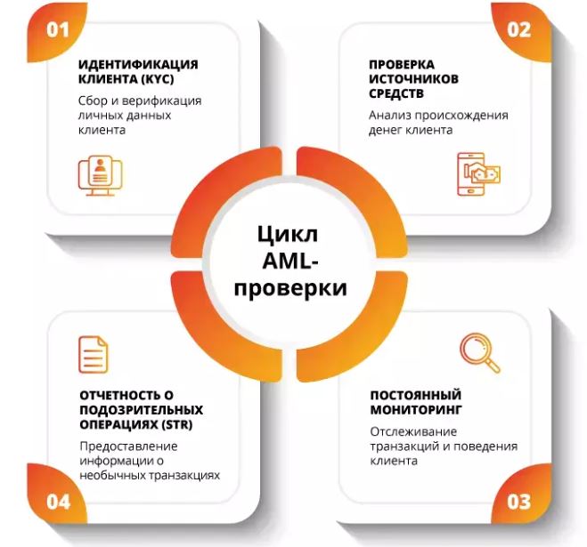 Что такое KYC и AML: зачем нужны, как связаны и чем отличаются