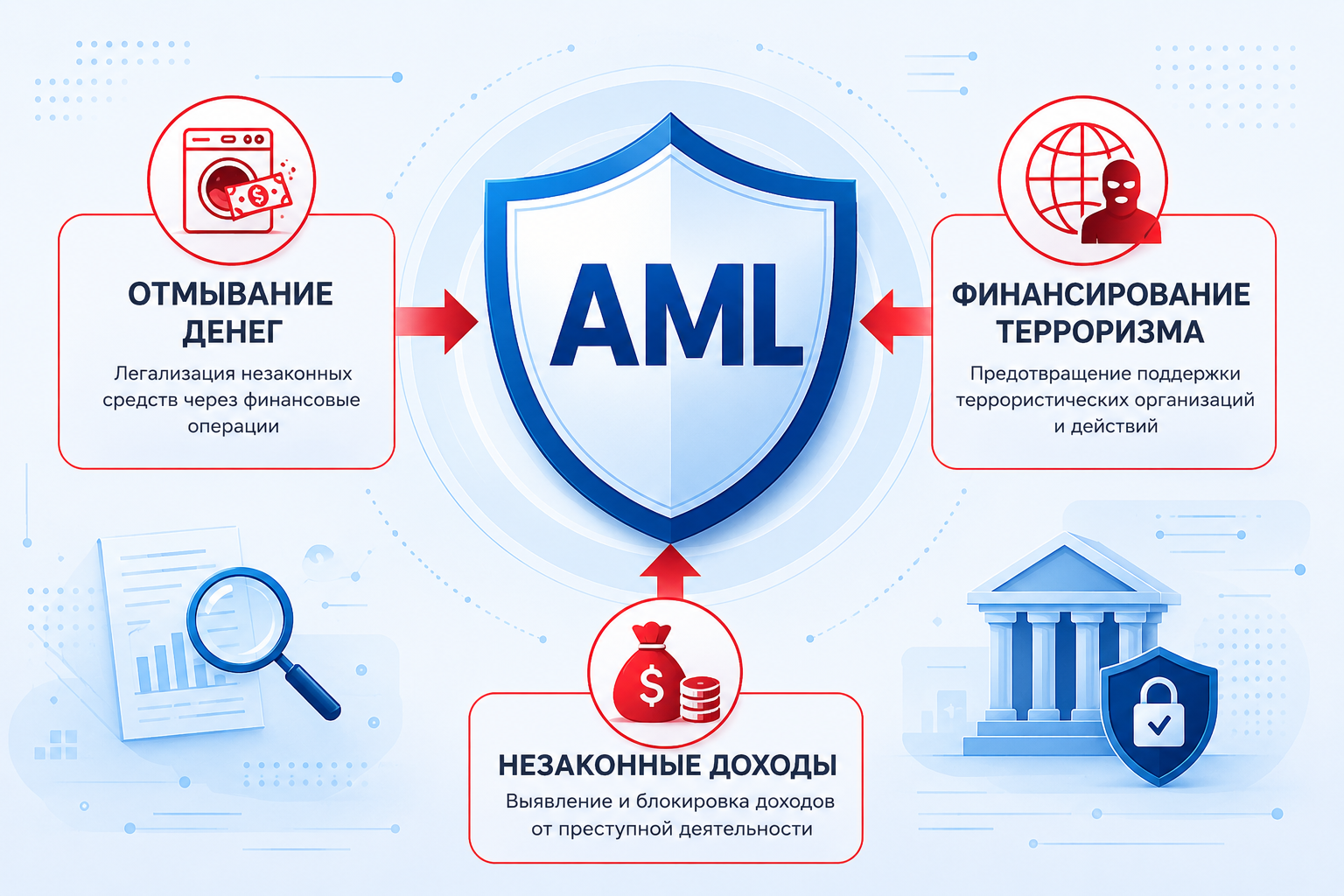 Что такое KYC и AML: зачем нужны, как связаны и чем отличаются